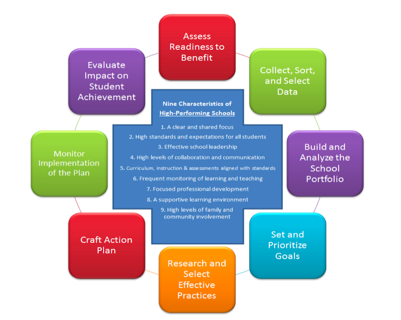 School Improvement Services – Academic Unit